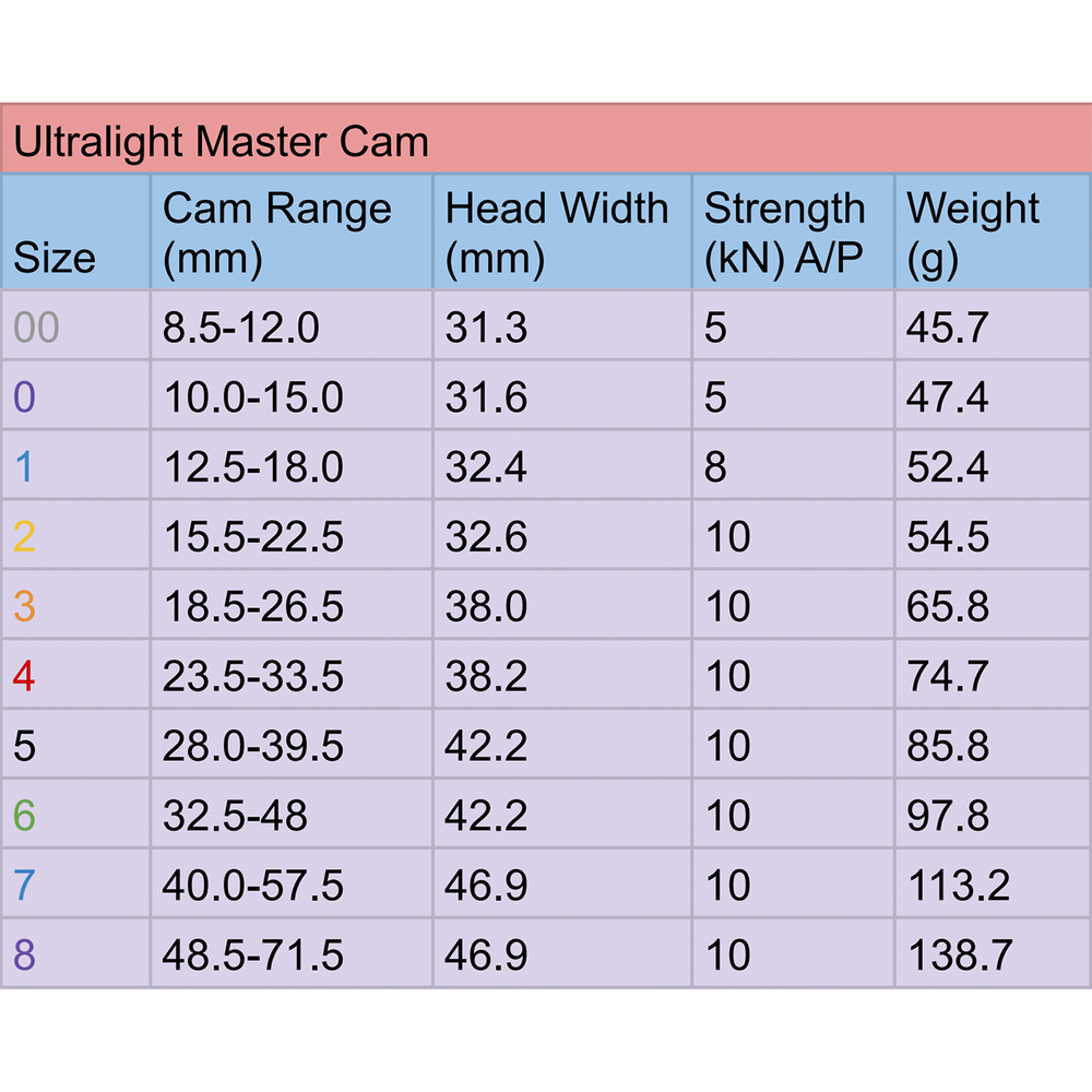 Metolius Ultralight Master Cams